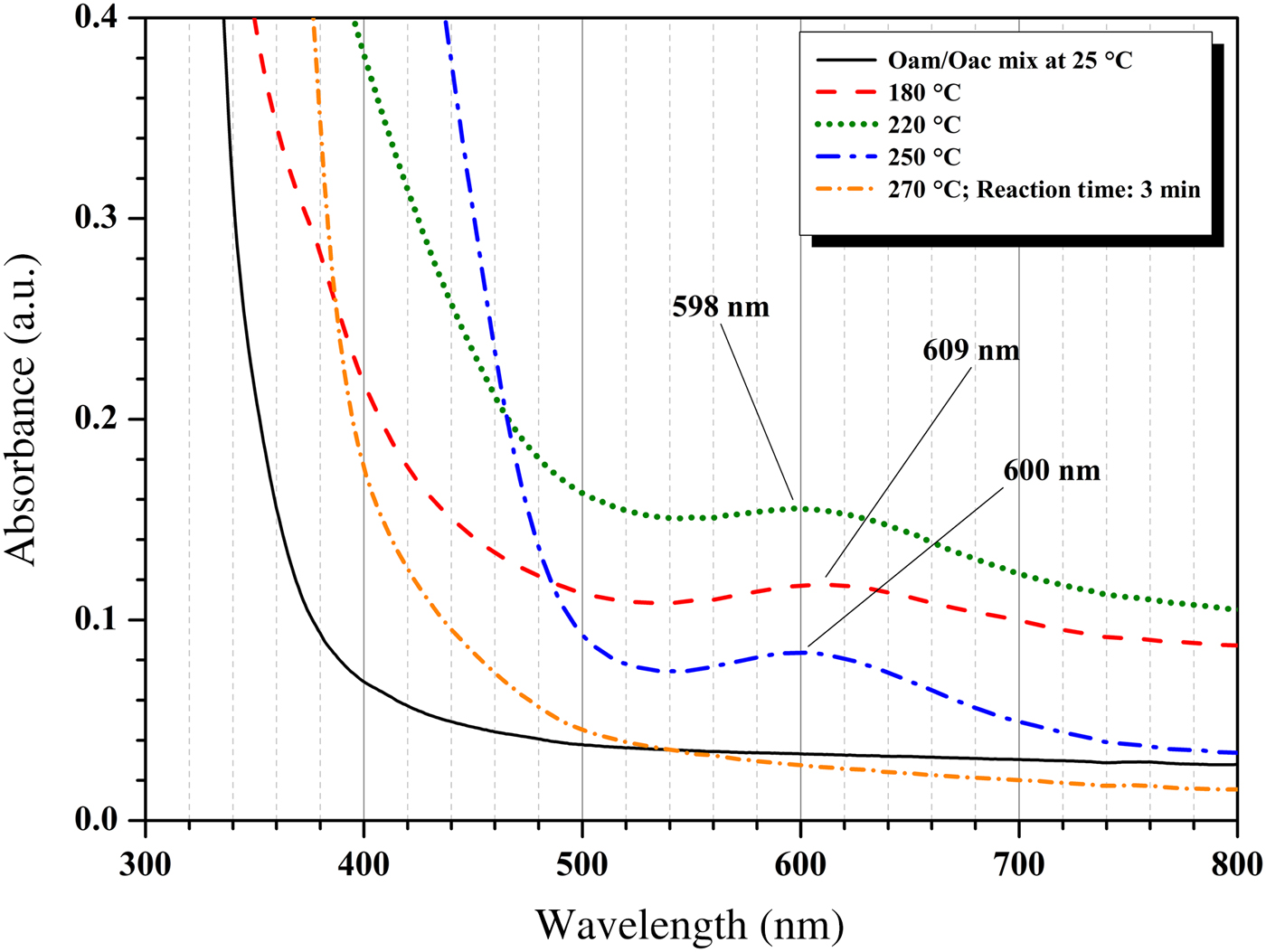 Influence of the injection temperature on the size of Ni–Pt polyhedral ...