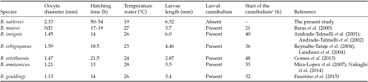 Embryonic development and larval growth of Brycon nattereri Günther ...
