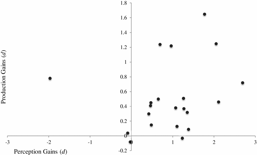 Can perception training improve the production of second language ...