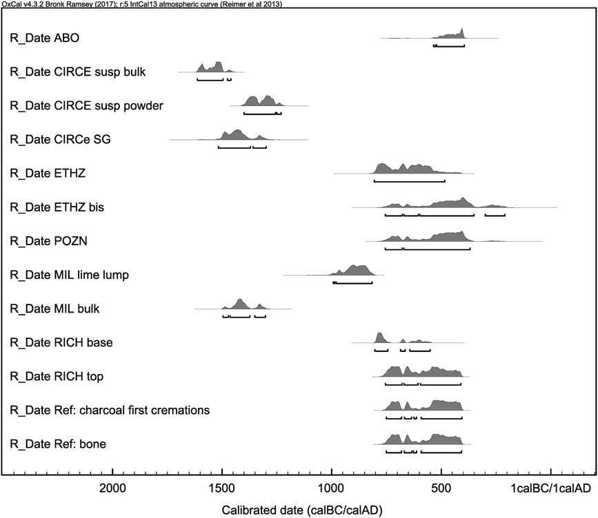 Mortar Dating Methodology: Assessing Recurrent Issues and Needs for ...