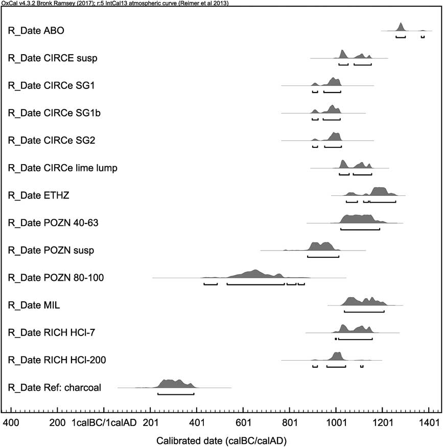 Mortar Dating Methodology: Assessing Recurrent Issues and Needs for ...