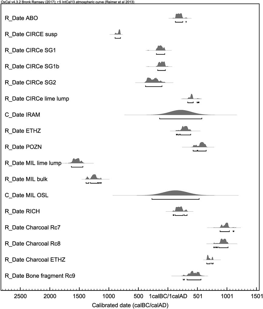 Mortar Dating Methodology: Assessing Recurrent Issues and Needs for ...