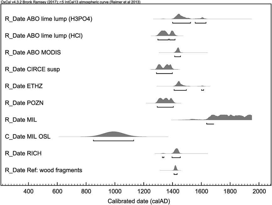 Mortar Dating Methodology: Assessing Recurrent Issues and Needs for ...