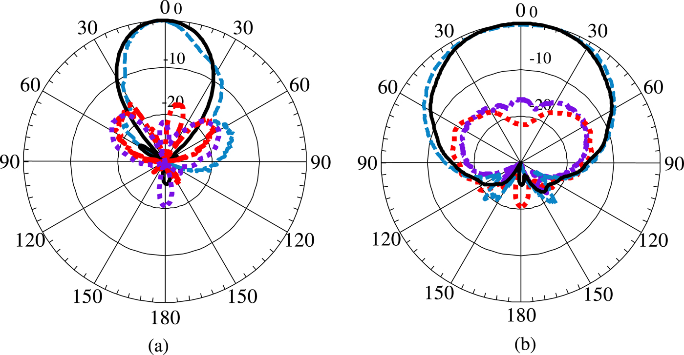 SIW-fed microstrip patch antenna array for circular polarization | International Journal of ...