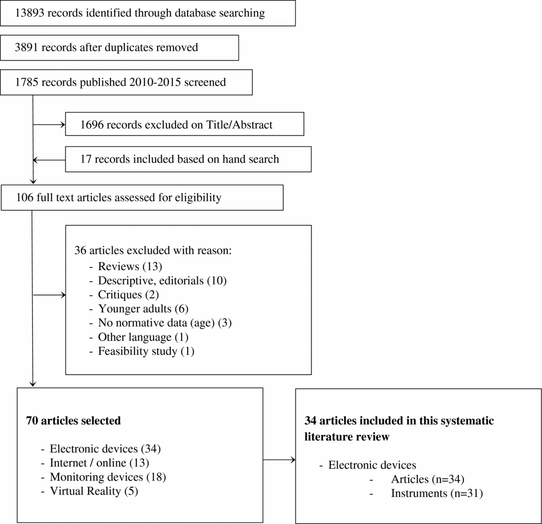 ELECTRONIC DEVICES FOR COGNITIVE IMPAIRMENT SCREENING: A SYSTEMATIC ...