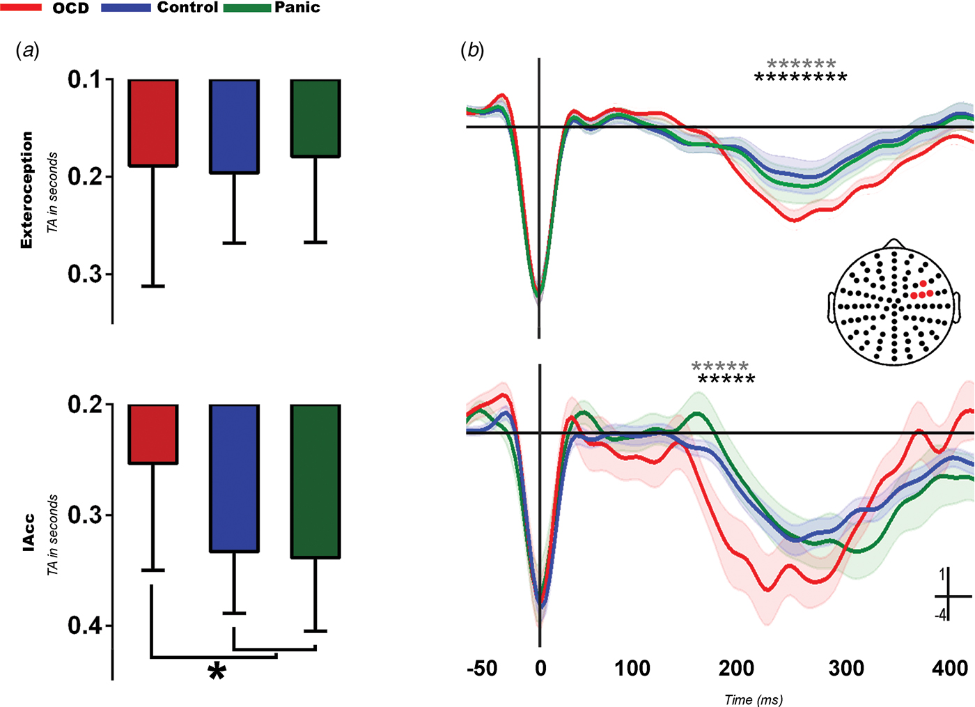 The inner world of overactive monitoring: neural markers of ...
