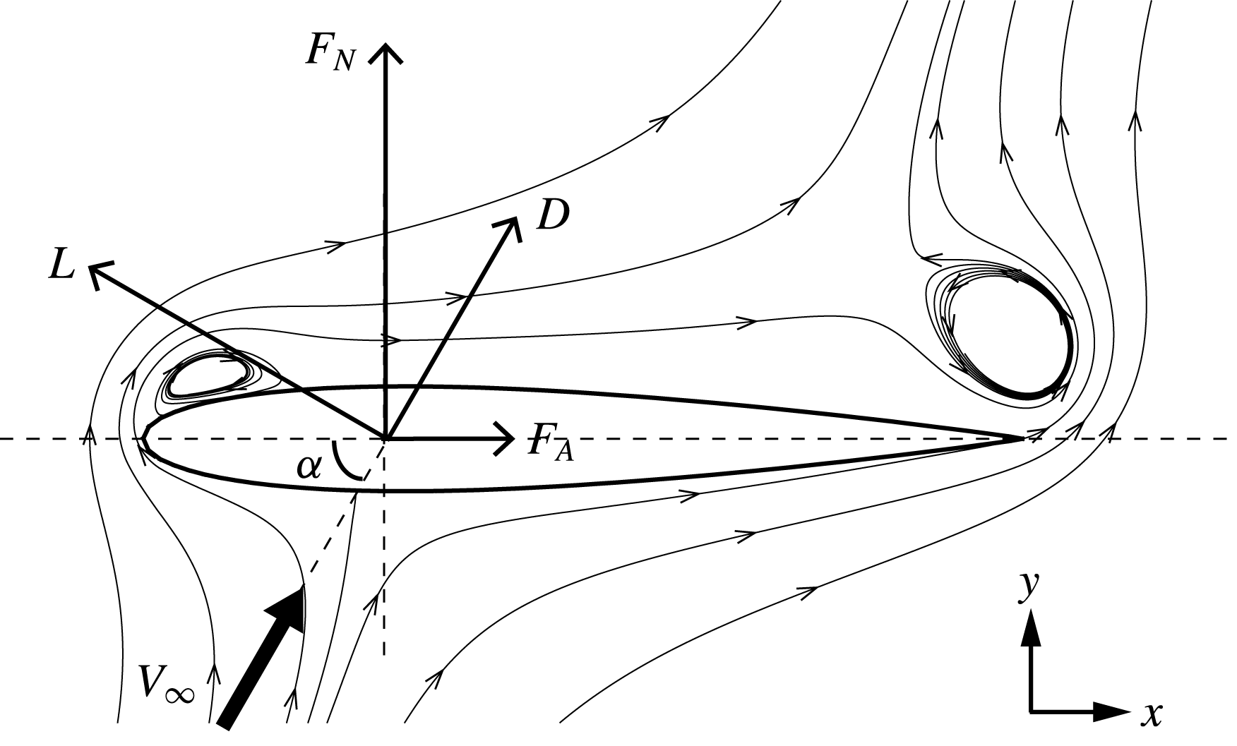 Vortex force map method for viscous flows of general airfoils | Journal ...