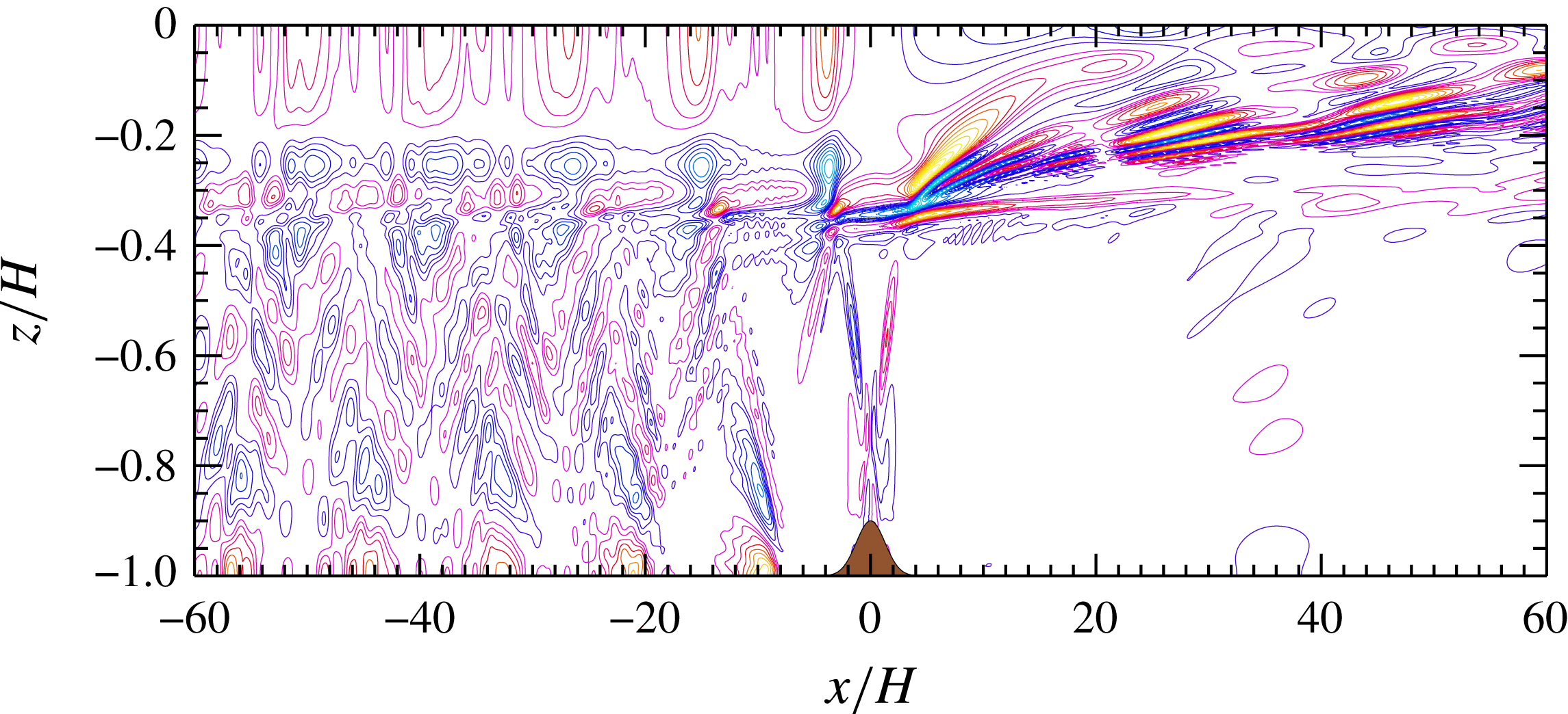 Internal wave generation by tidal flow over a two-dimensional ridge ...
