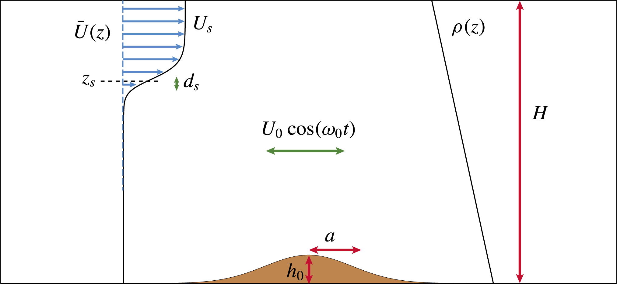 Internal wave generation by tidal flow over a two-dimensional ridge ...
