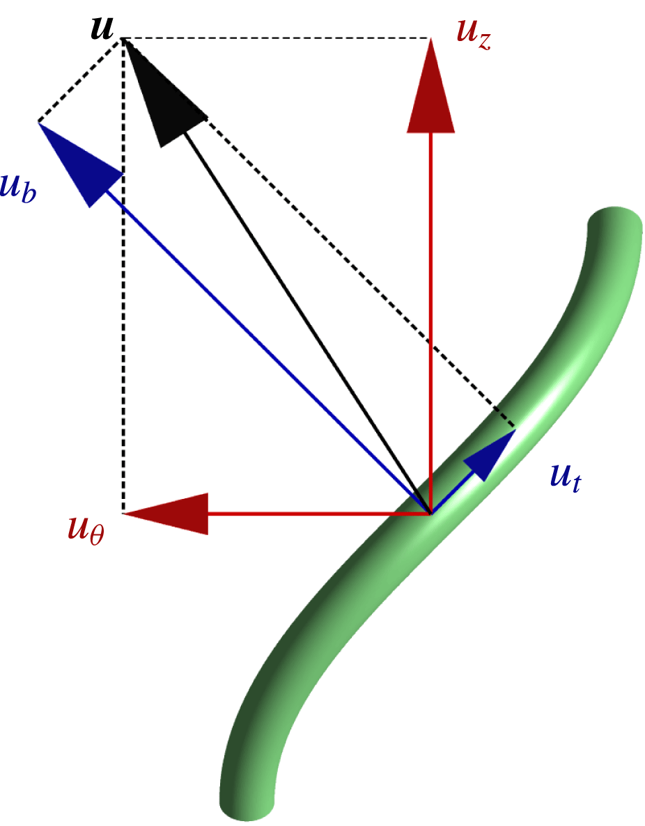 Motion of a helical vortex | Journal of Fluid Mechanics | Cambridge Core