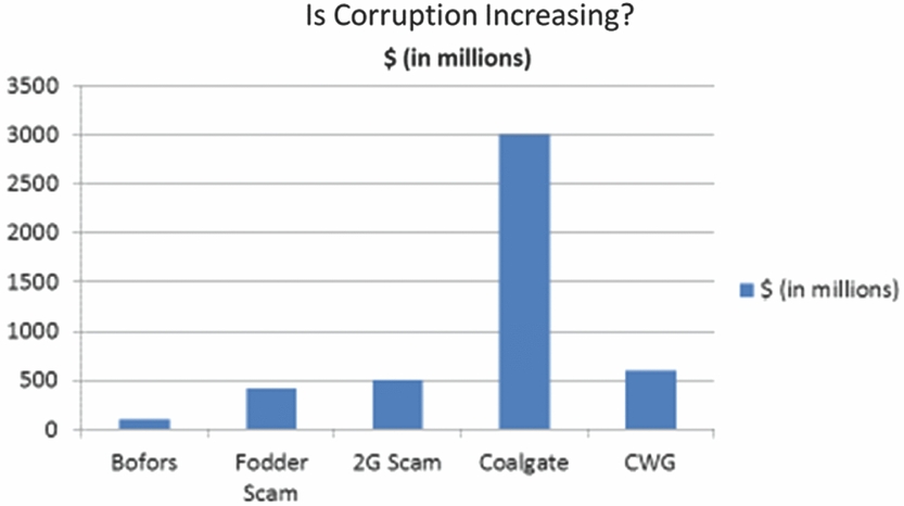 Changing Forms of Corruption in India* | Modern Asian Studies ...