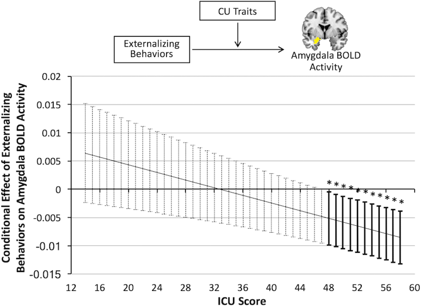 Externalizing behavior severity in youths with callous–unemotional ...