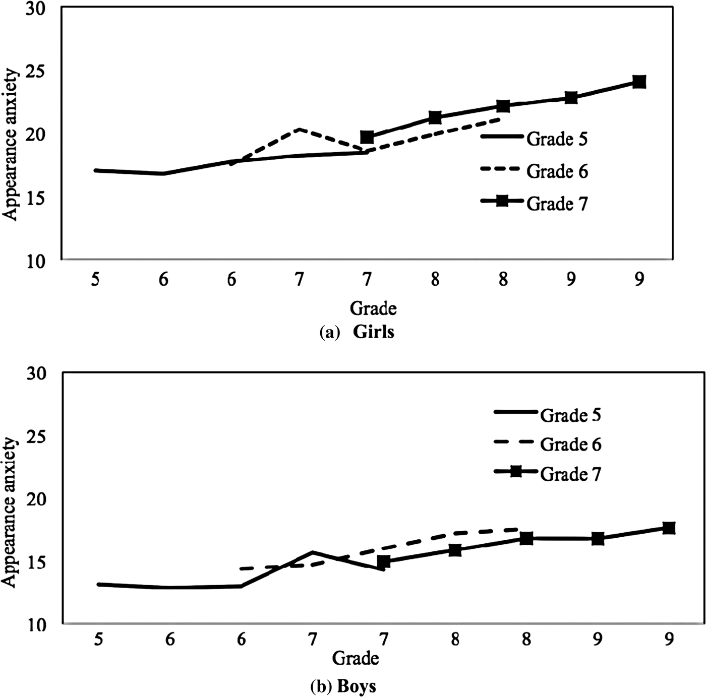 Girls’ and boys’ trajectories of appearance anxiety from age 10 to 15 ...