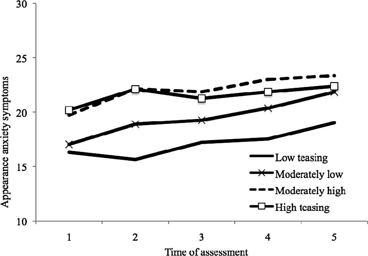 Girls’ and boys’ trajectories of appearance anxiety from age 10 to 15 ...