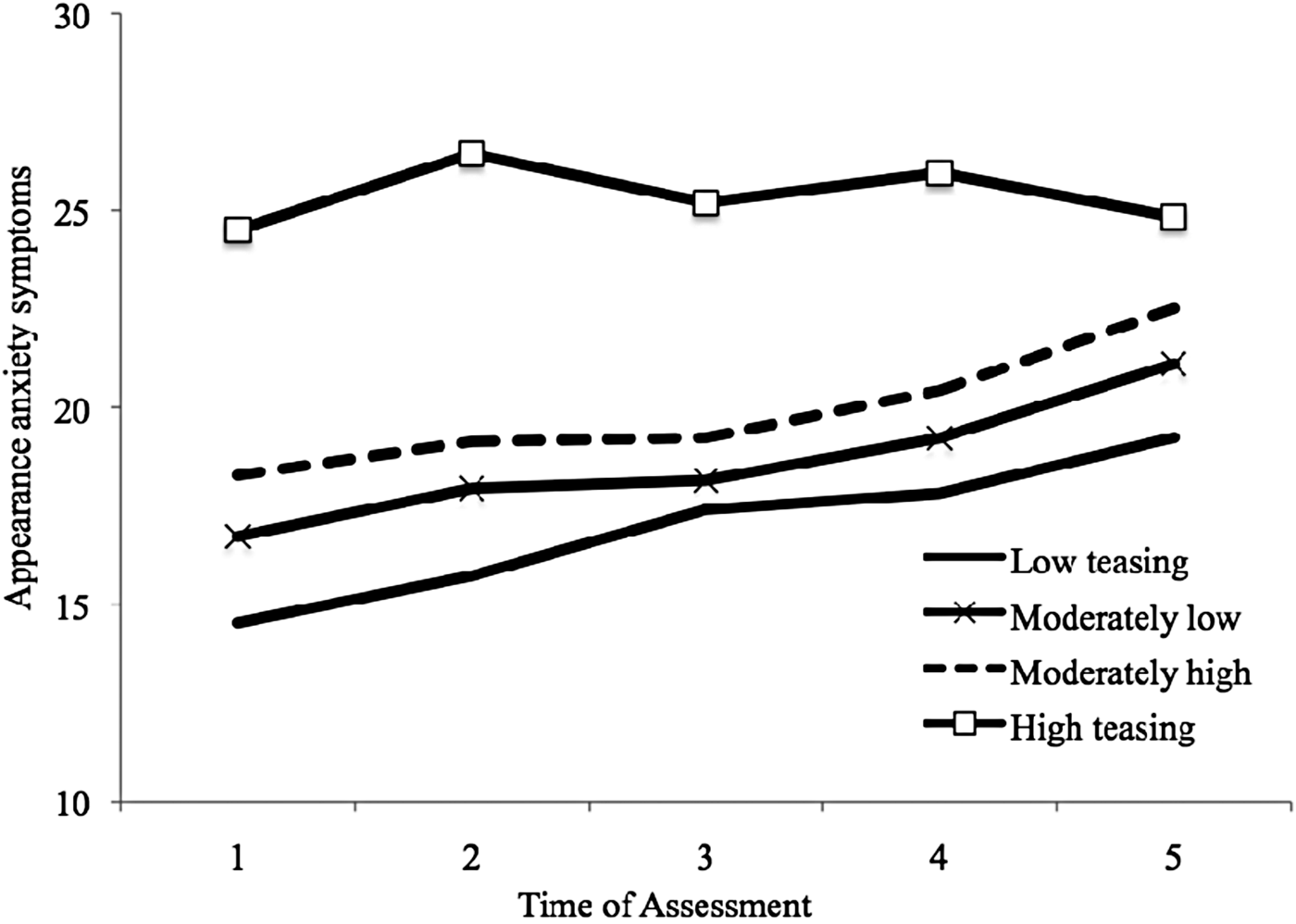 Girls’ and boys’ trajectories of appearance anxiety from age 10 to 15 ...