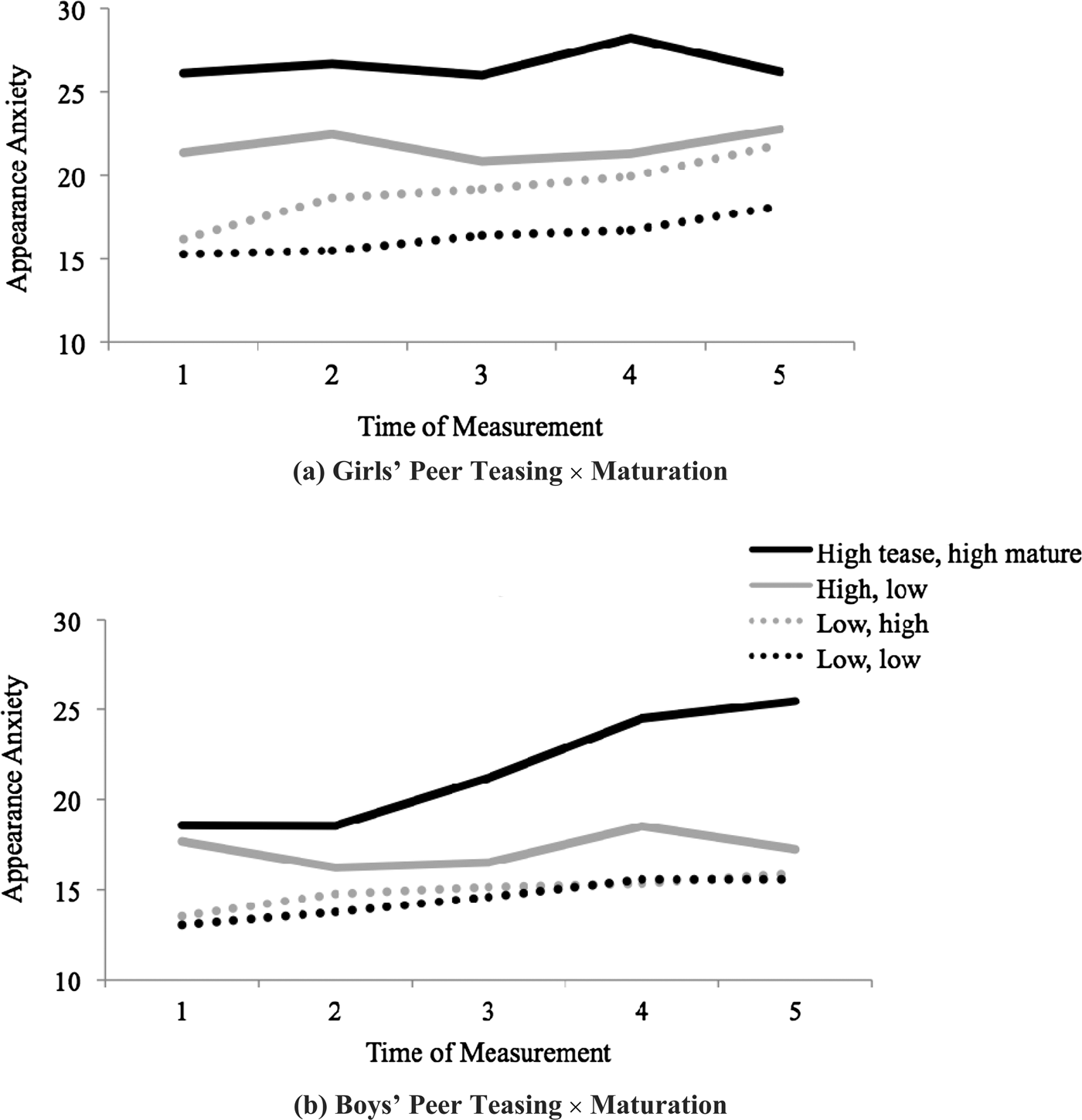Girls’ and boys’ trajectories of appearance anxiety from age 10 to 15 ...