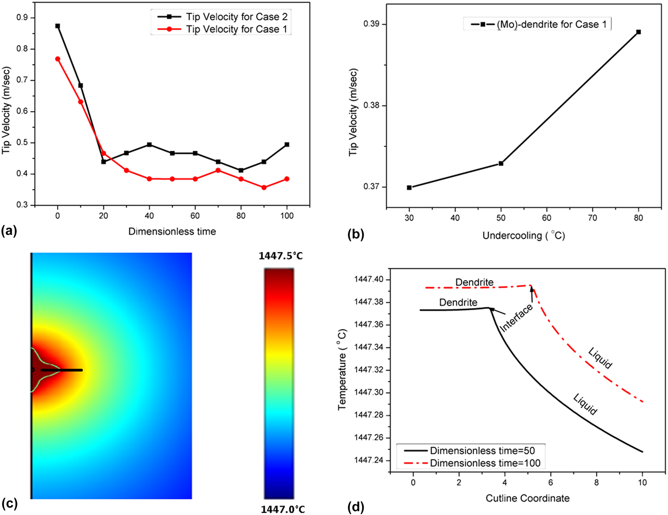 Microstructure characterization and phase field analysis of dendritic ...