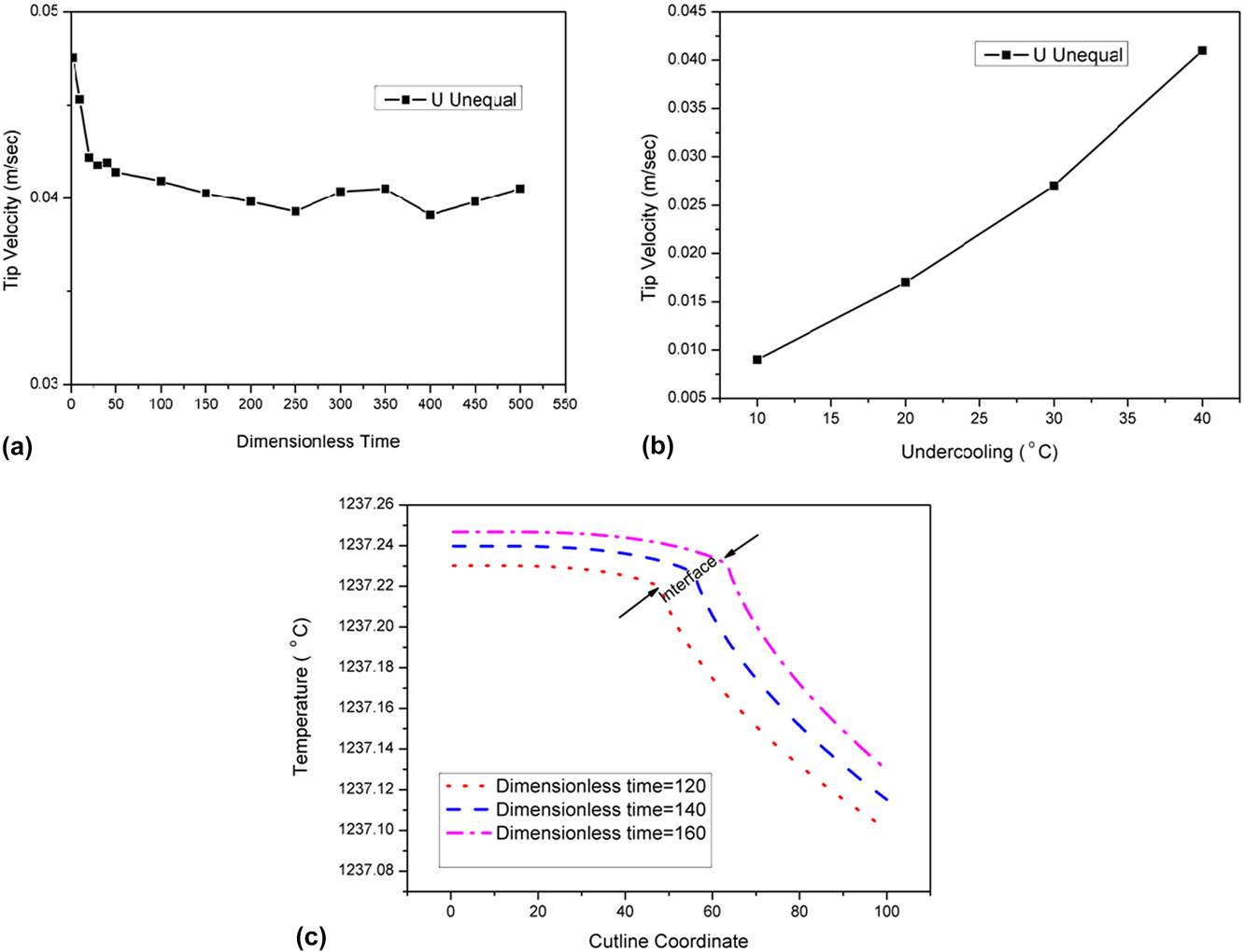 Microstructure characterization and phase field analysis of dendritic ...