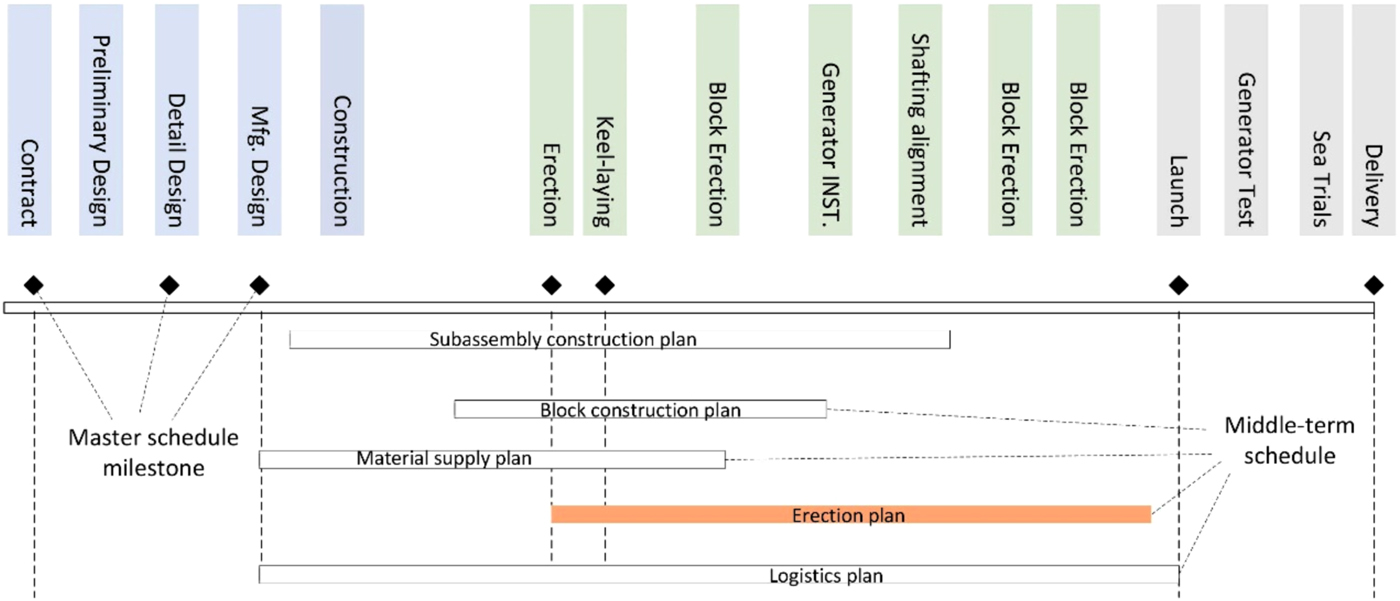 Data-driven process planning for shipbuilding | AI EDAM | Cambridge Core