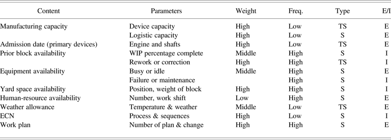 Data-driven process planning for shipbuilding | AI EDAM | Cambridge Core