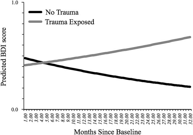 The Influence of Exposure to Natural Disasters on Depression and PTSD ...
