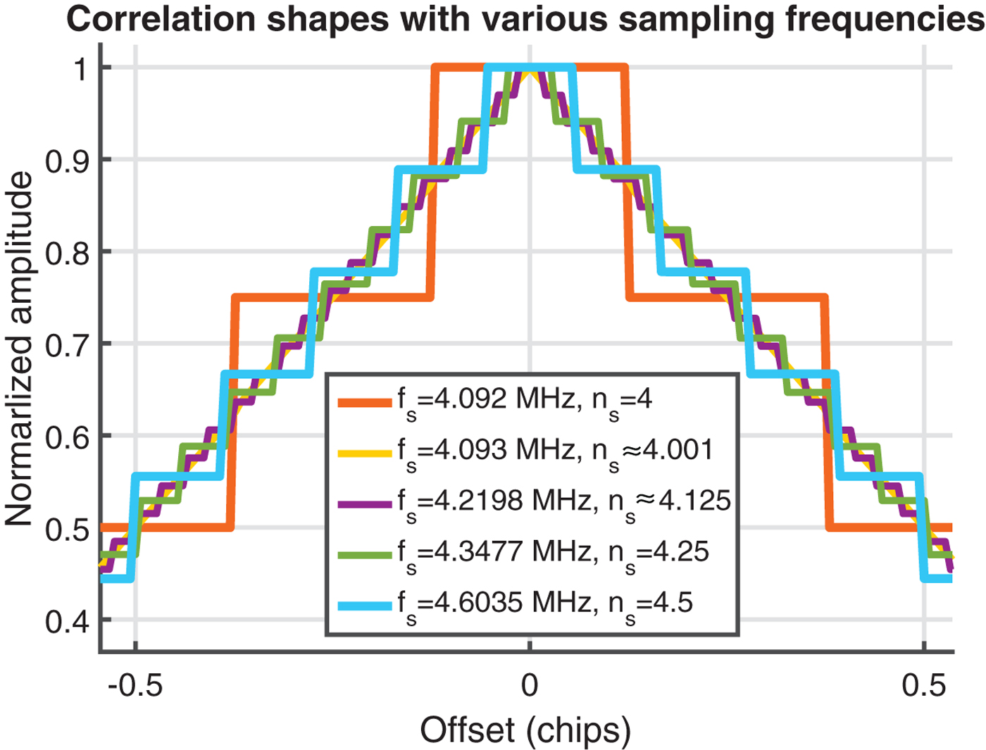 Generalised Theory on the Effects of Sampling Frequency on GNSS Code ...