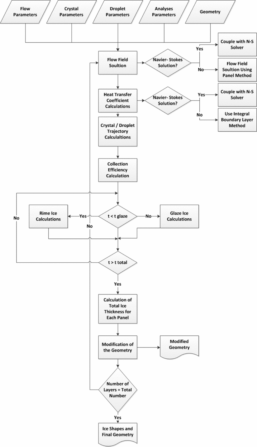 In-flight ice accretion simulation in mixed-phase conditions | The ...