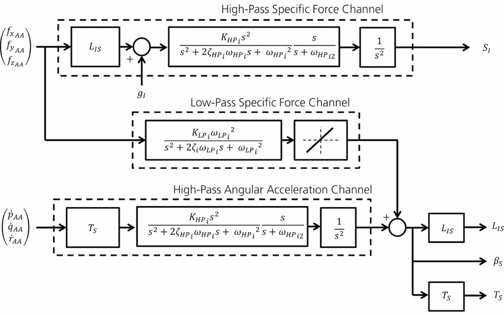 Enhancing Motion Cueing Using An Optimisation Technique The Aeronautical Journal Cambridge Core