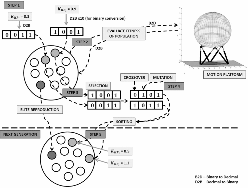 Enhancing motion cueing using an optimisation technique | The ...