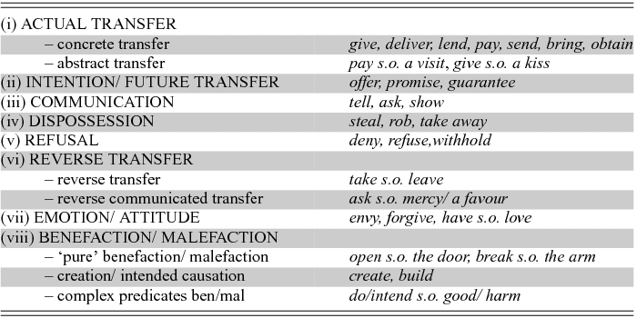Ditransitives in Middle English: on semantic specialisation and the ...