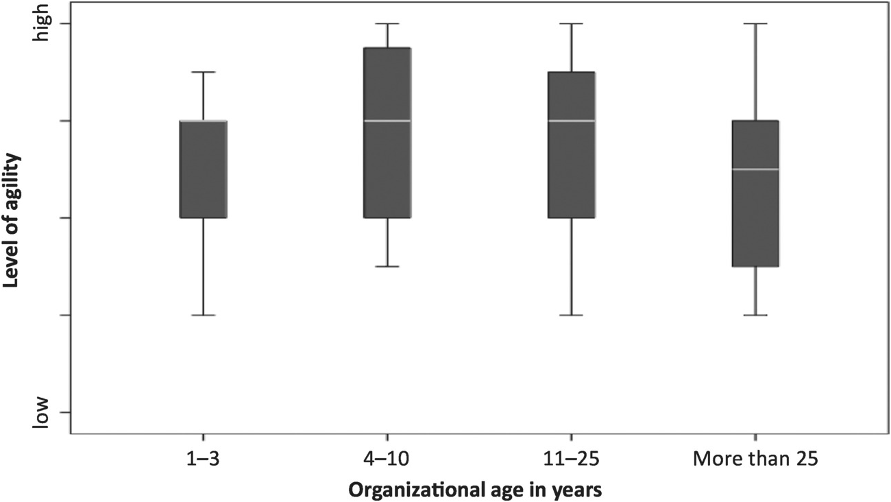 Organizational Design for Agility (Chapter 8) - Agility.X