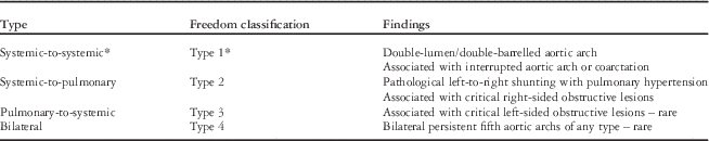 Persistent fifth aortic arch: the “great pretender” in clinical ...
