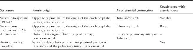 Persistent fifth aortic arch: the “great pretender” in clinical ...