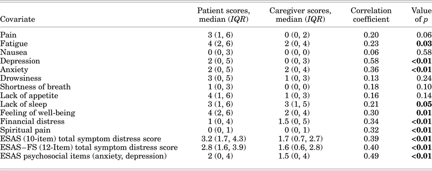 Testing the feasibility of using the Edmonton Symptom Assessment System ...