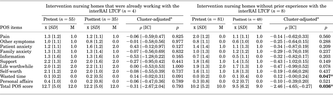 Does using the interRAI Palliative Care instrument reduce the needs and ...