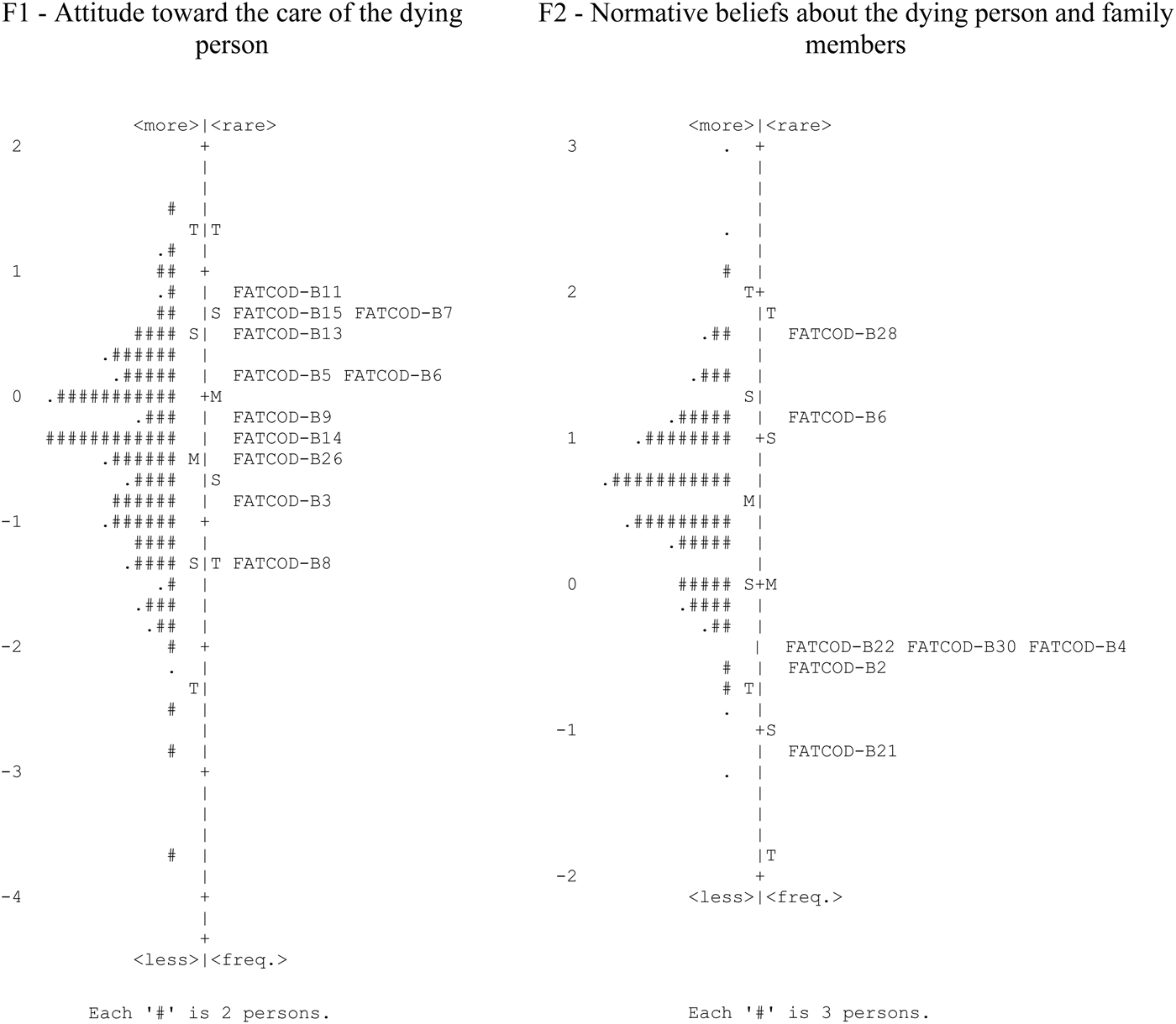 Refining the Frommelt Attitude Toward the Care of the Dying Scale ...