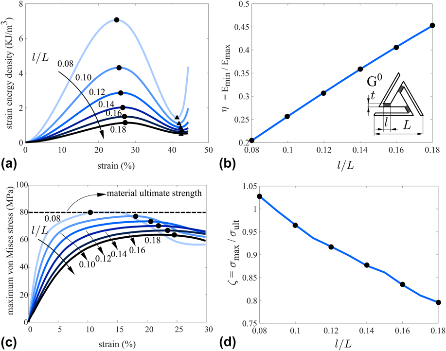 Durable bistable auxetics made of rigid solids | Journal of Materials ...