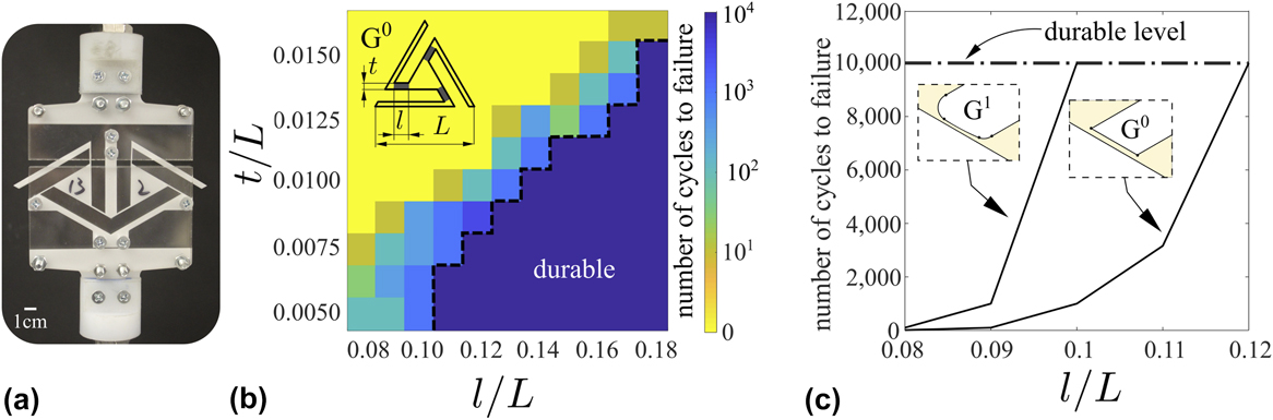 Durable bistable auxetics made of rigid solids | Journal of Materials ...
