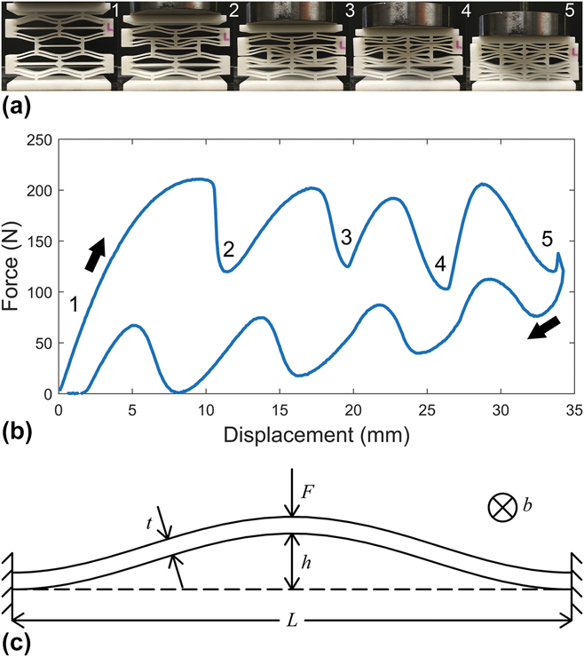 Impact behavior of negative stiffness honeycomb materials | Journal of ...