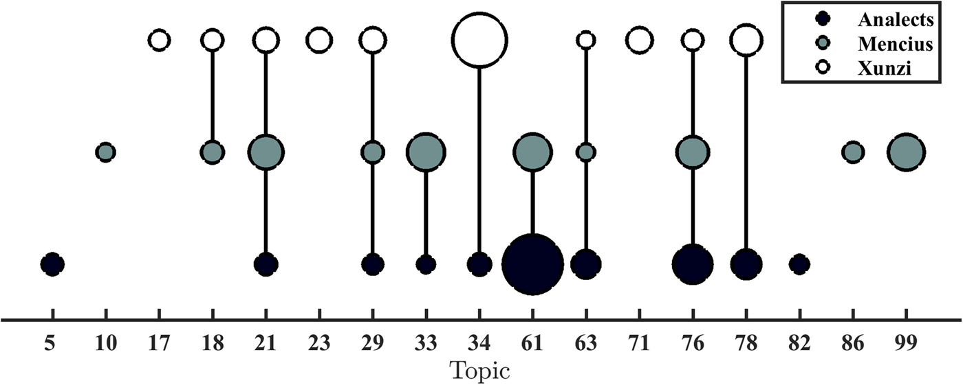 Modeling the Contested Relationship between Analects, Mencius, and ...