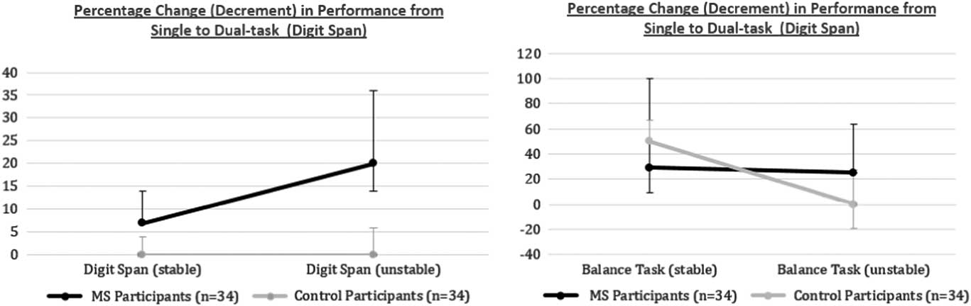 Balancing the Demands of Two Tasks: An Investigation of Cognitive–Motor ...