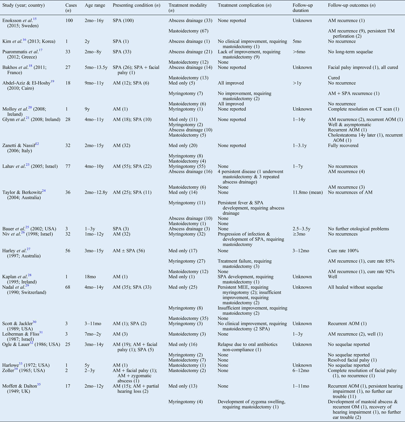 Management of paediatric acute mastoiditis: systematic review | The ...