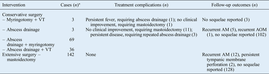 Management of paediatric acute mastoiditis: systematic review | The ...
