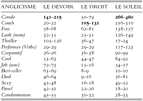 Anglicismes dans la presse écrite: le bilinguisme de milieu peut-il ...