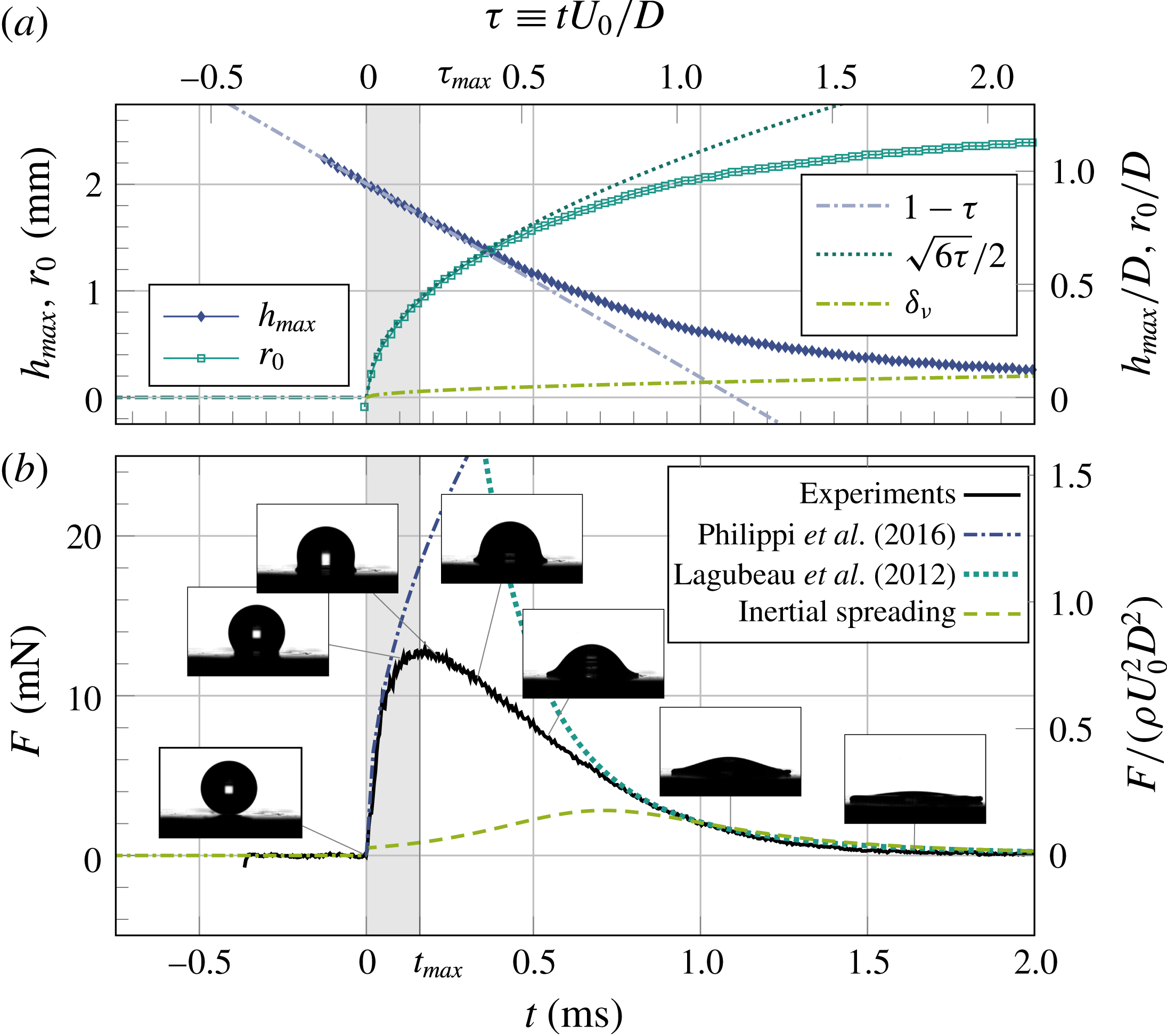 Dynamics of drop impact on solid surfaces: evolution of impact force ...