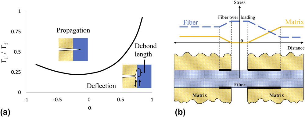 Ceramic composites: A review of toughening mechanisms and demonstration ...