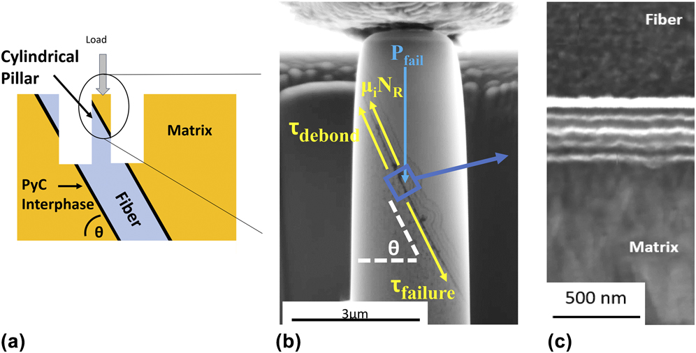 Ceramic composites: A review of toughening mechanisms and demonstration ...
