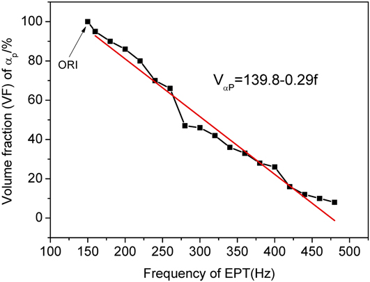 Mechanical properties and tensile fracture of Ti–Al–V alloy strip under ...