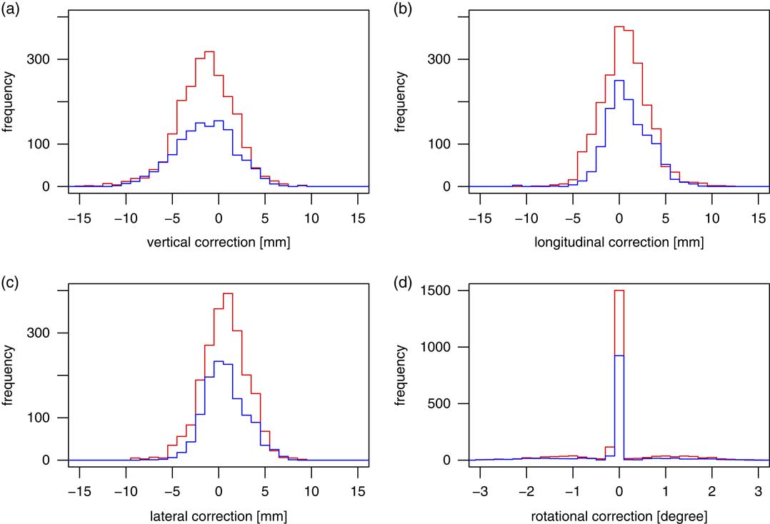 The Impact Of Reference Isocentre Position On Set Up Errors In Head And