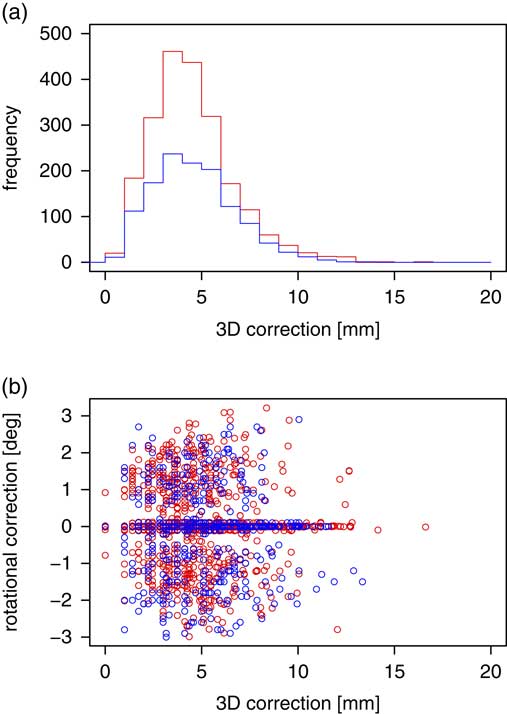 The impact of reference isocentre position on set-up errors in head-and ...